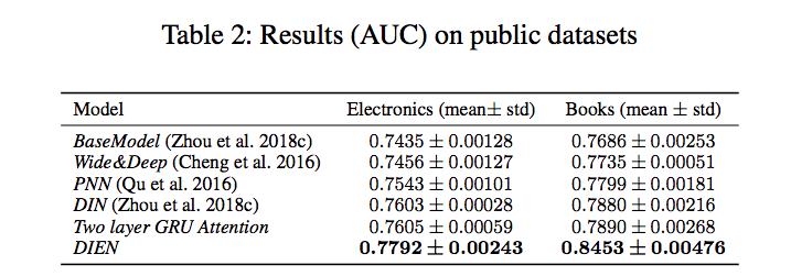 无法在Books数据集中复现0.9281的AUC · Issue #21 · mouna99/dien · GitHub