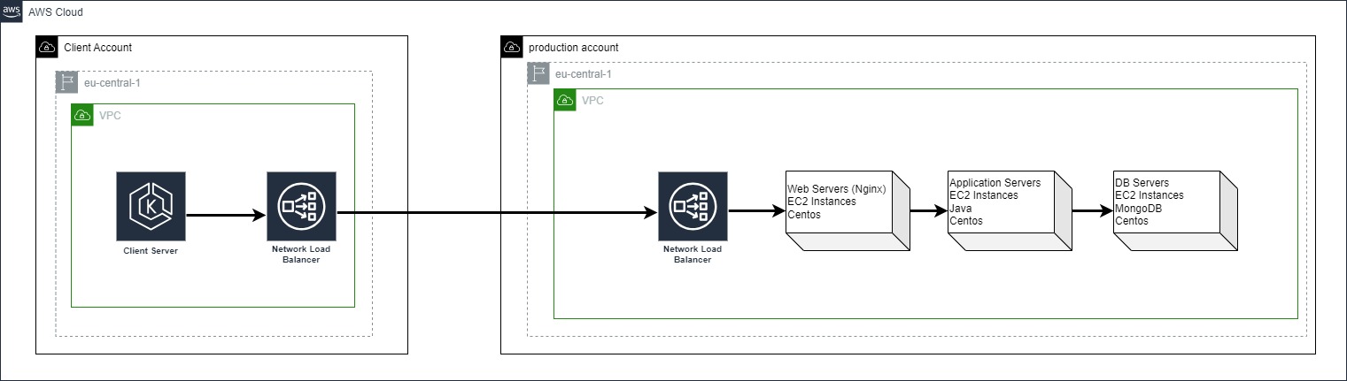 [Endava] Fraud Detection API case study · Issue #53 · Green-Software-Foundation/sci-guide · GitHub