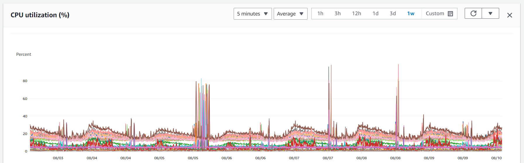 [Endava] Fraud Detection API case study · Issue #53 · Green-Software-Foundation/sci-guide · GitHub