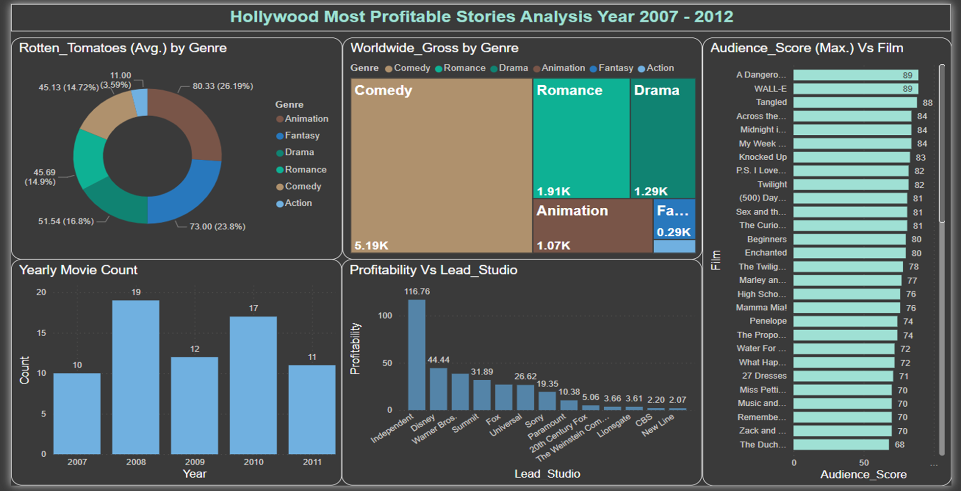 GitHub - sapnakhandelwal/Hollywood-Profitable-Movies: Analyzing the performance of Hollywood ...