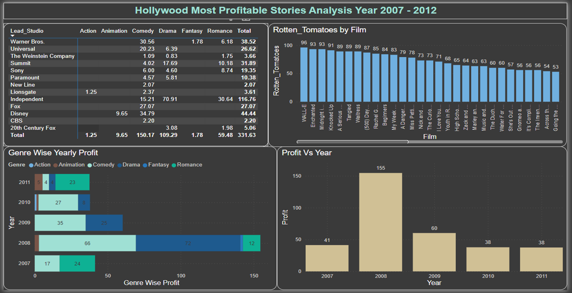 GitHub - sapnakhandelwal/Hollywood-Profitable-Movies: Analyzing the ...