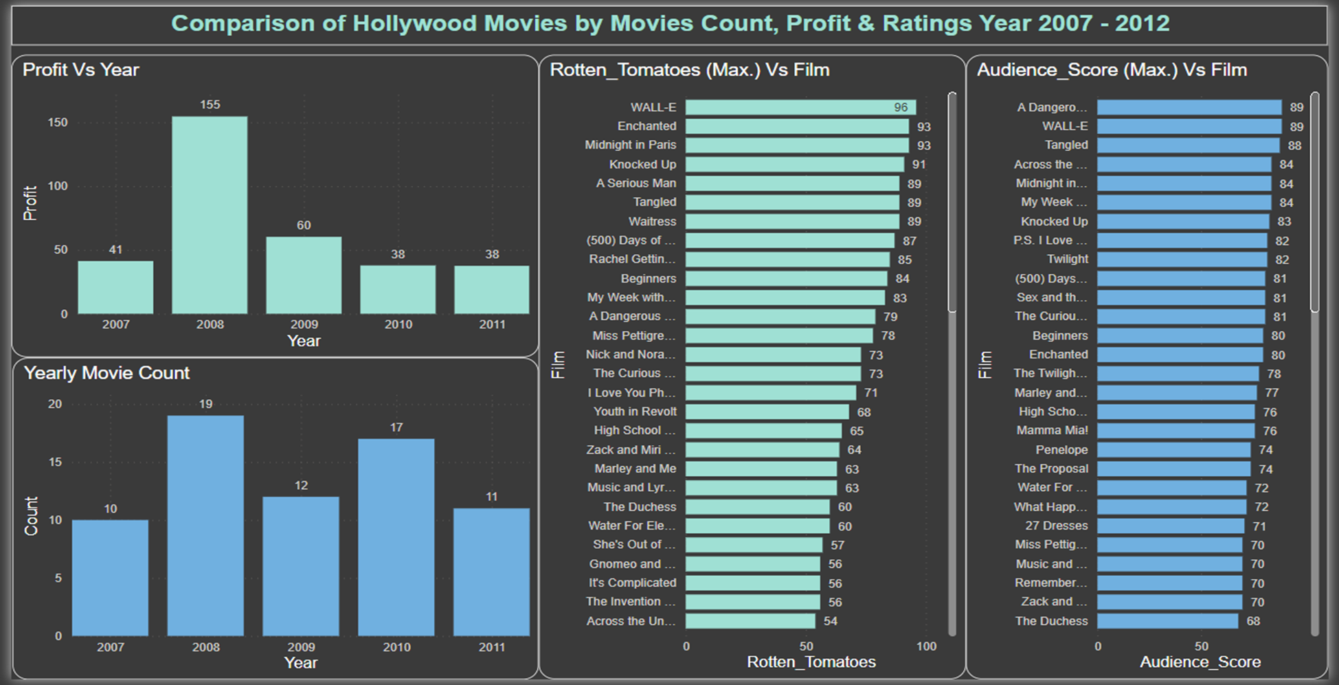 GitHub - sapnakhandelwal/Hollywood-Profitable-Movies: Analyzing the performance of Hollywood ...