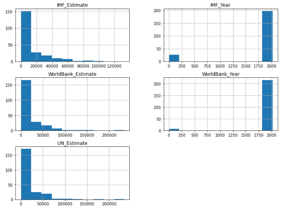 GitHub - sapnakhandelwal/GDP-Data-Visualization-: Analysing and Visualizing GDP data using Python