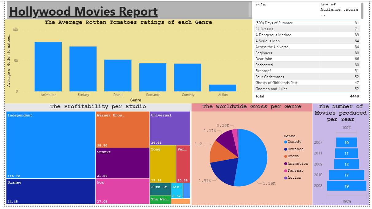 GitHub - MygithubMichaelSA/Hollywood-Movies-Analysis-using-R-and ...