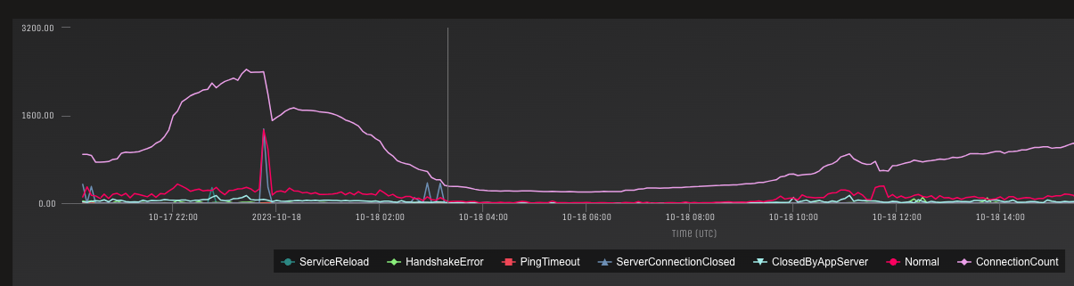 Huge Connection Drop every day without apparent code reason · Issue ... Huge Connection Drop every day without apparent code reason · Issue ...