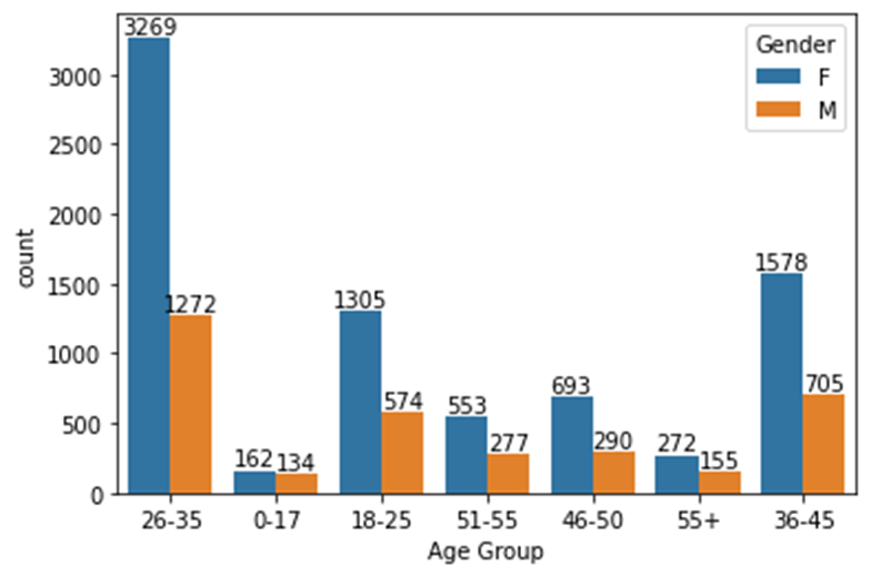 GitHub - saadharoon27/Diwali-Sales-Data-Analysis-Project-On-Python: A company seeks an ...