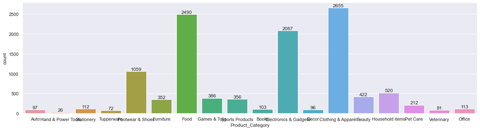 GitHub - saadharoon27/Diwali-Sales-Data-Analysis-Project-On-Python: A ...