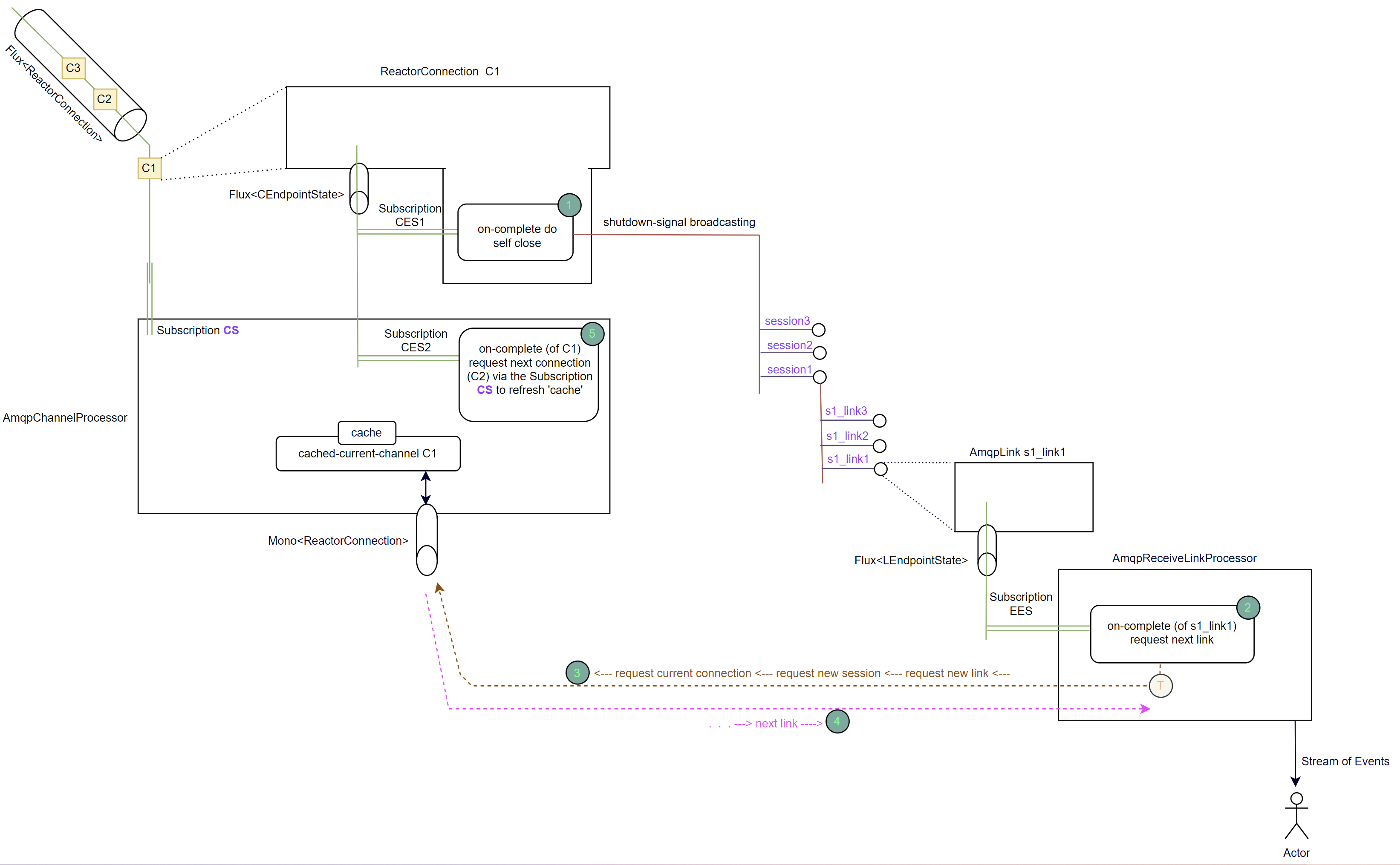 [Re-Design Amqp Connection Recovery] 'ReactorConnectionCache ...