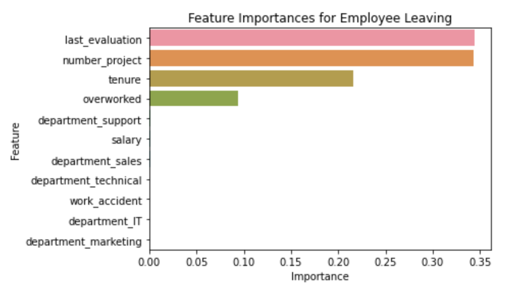 GitHub - allisonlmueller/salifort-motors: Salifort Motors - Google Advanced Data Analytics Capstone