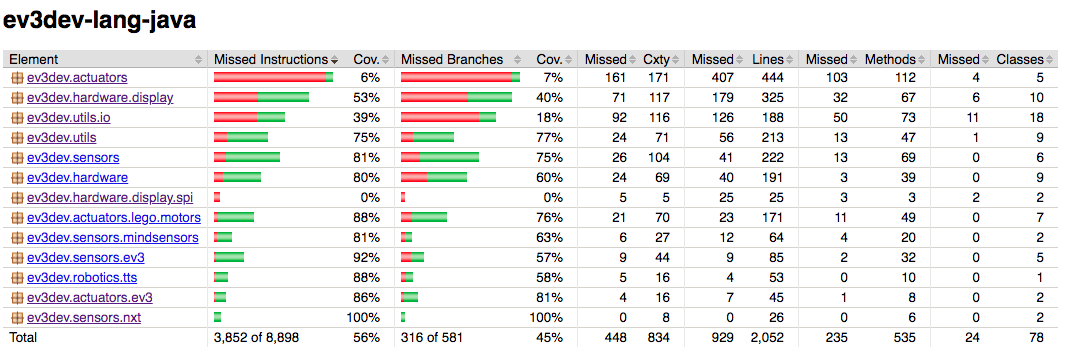 Increase test coverage in Display area · Issue #791 · ev3dev-lang-java ...