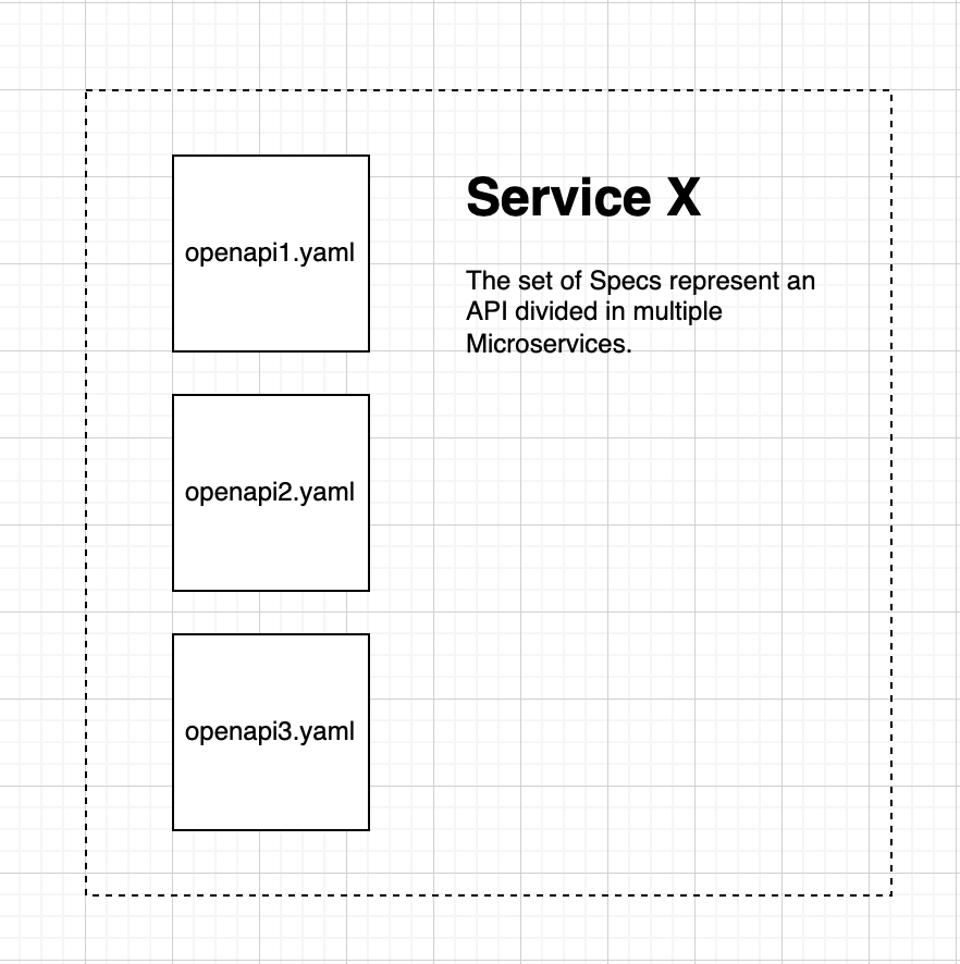 Validation for multiple Spec files in the same repository · Issue #294 · OpenAPITools/openapi ...