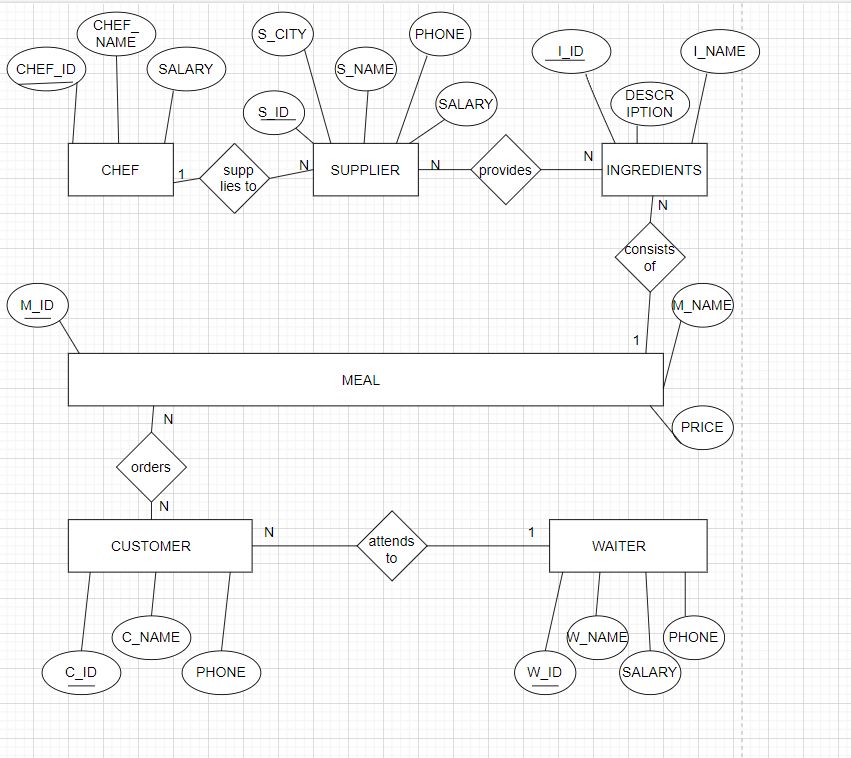 GitHub - gauriat/RestaurantManagementSystem: SQL Project Restaurant ...