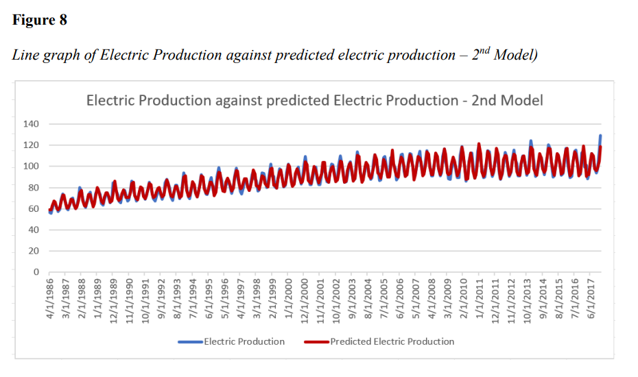 GitHub - Rajdeep096/Time-Series-Forecasting-Electric-Production