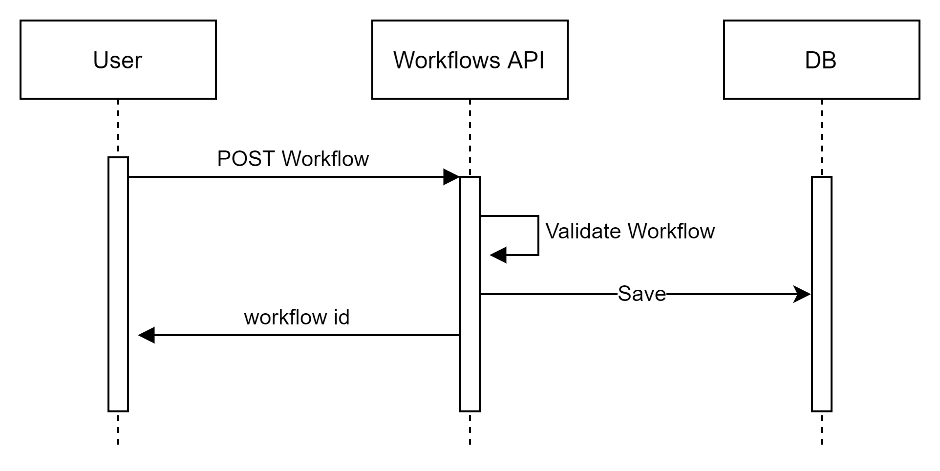 Workflow creation API endpoint · Issue #48 · Project-MONAI/monai-deploy-workflow-manager · GitHub