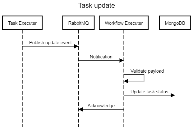 Update Task Status In The Workflow Instance · Issue 95 · Project Monai Monai Deploy Workflow