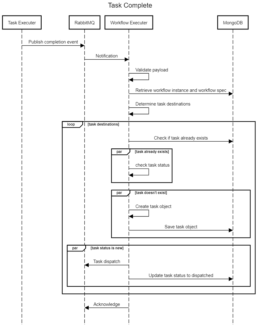 Support Task Destinations · Issue 49 · Project Monai Monai Deploy Workflow Manager · Github
