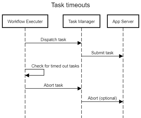 Implement task timeouts · Issue #191 · Project-MONAI/monai-deploy-workflow-manager · GitHub