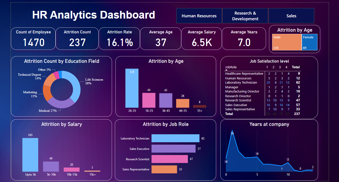 GitHub - Nirala-Garima/HR-Analytics-Dashboard