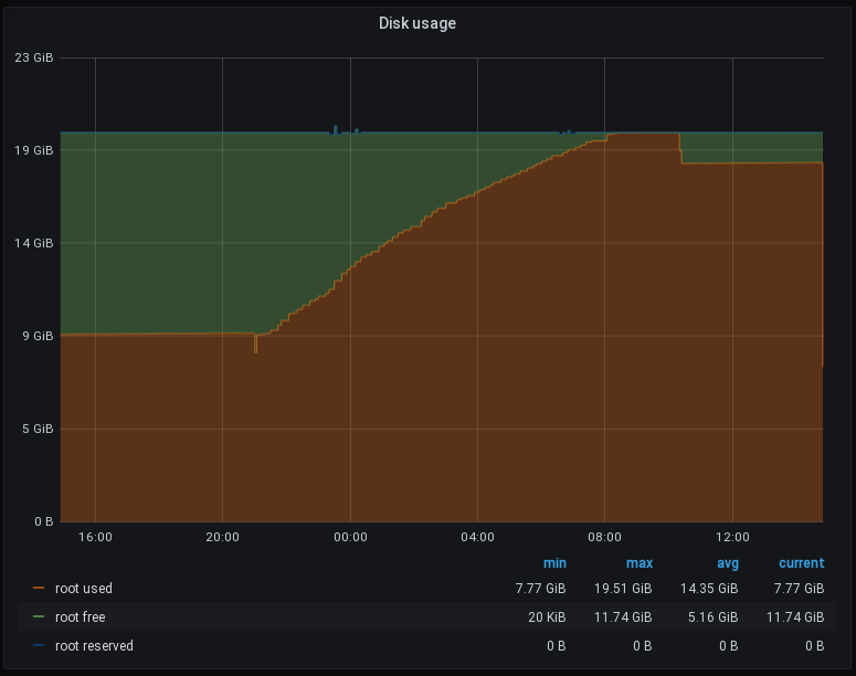 [Bleve] massive index size compared to indexed data size · Issue #16051 · mattermost/mattermost ...
