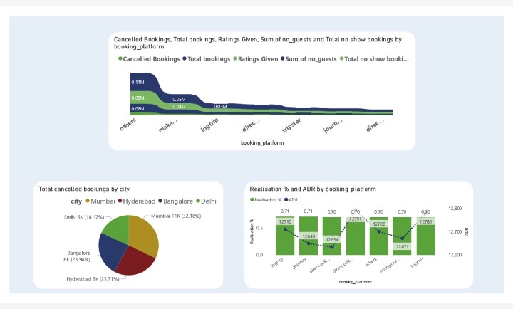 GitHub - ShabnamK456/Atliq-Hospitality-Management-analysis: Problem statement: