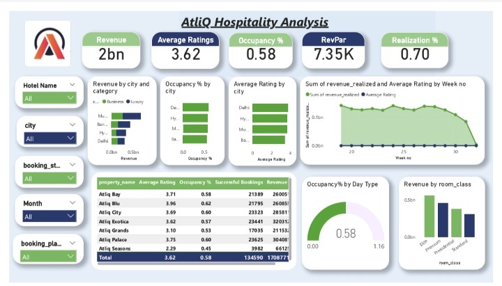 GitHub - ShabnamK456/Atliq-Hospitality-Management-analysis: Problem statement: