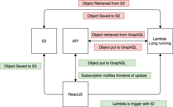 Aws Amplify Lambda File Modification For Long Running Process · Issue 4718 · Aws Amplify