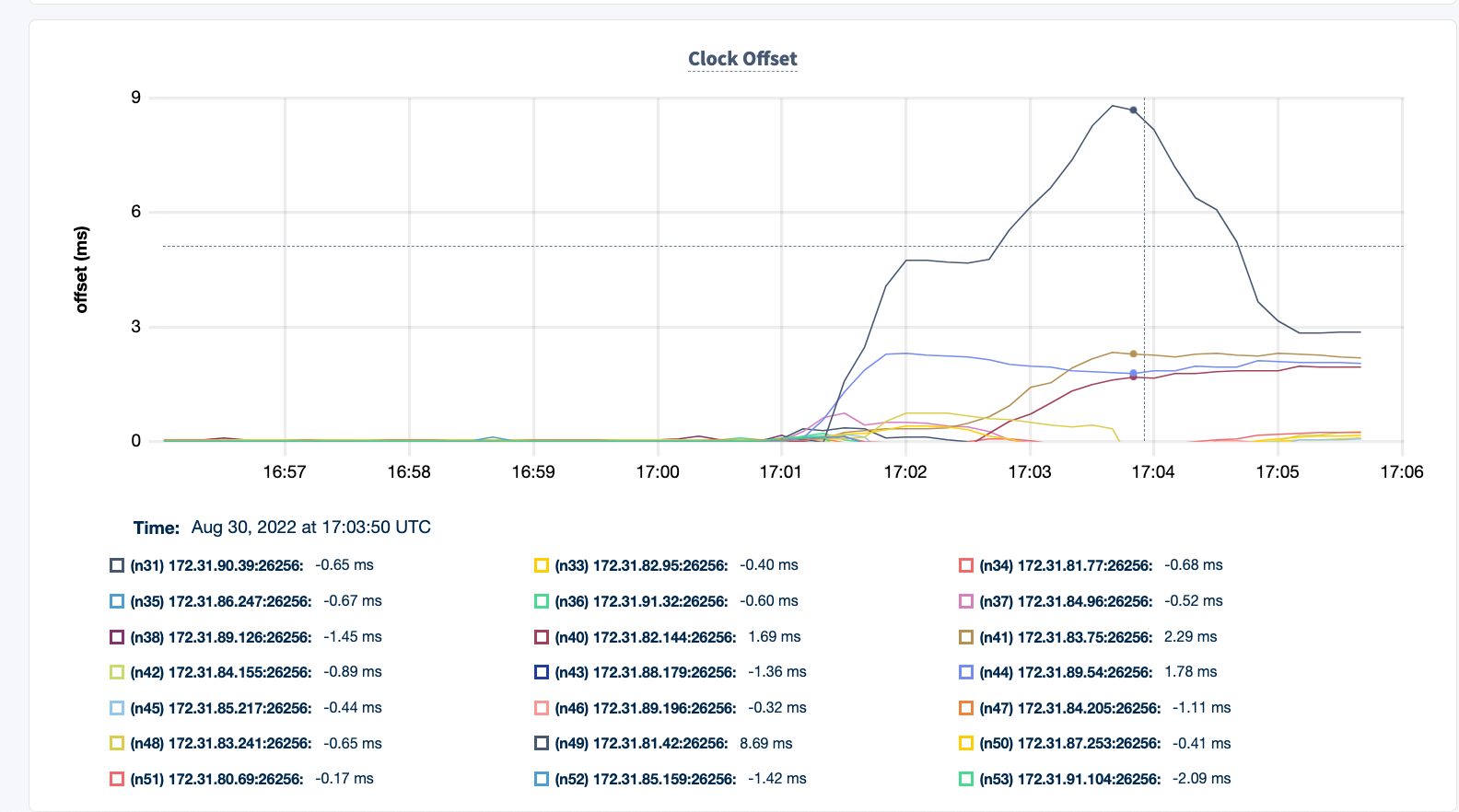 Ui Db Console Graphs Like Clock Offset That Show Negative Values Should Display Those Values