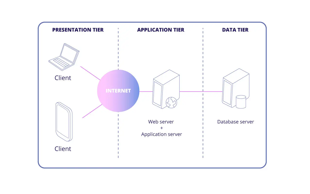 GitHub - TheArchitectAntonio/WebApplicationArchitecture: Web ...