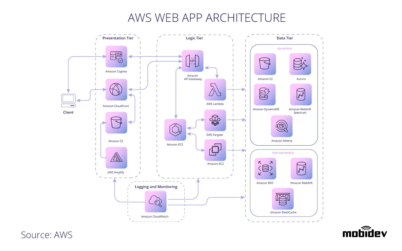 GitHub - TheArchitectAntonio/WebApplicationArchitecture: Web Application Architecture in 2023 ...