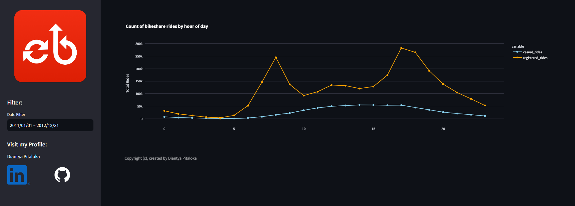 GitHub - diantyapitaloka/Bike-Sharing
