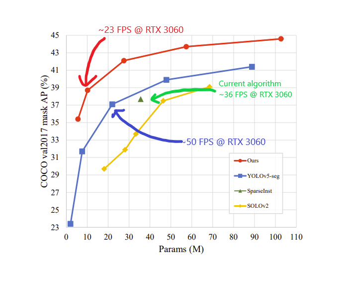[bug] Rtmdet Ins Runs Much Slower In Comparison To Other Models