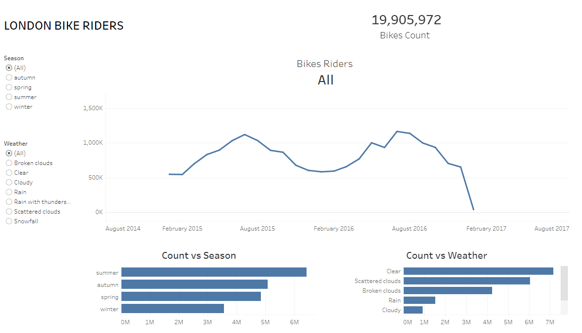 GitHub - gitbykaran/London-Bike-Rides-Data-Exploration-Visualization-