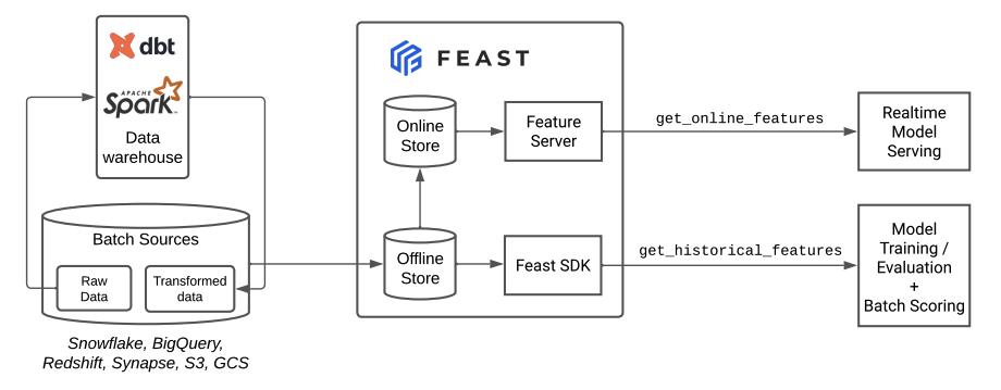 Batch transformations · Issue #2730 · feast-dev/feast · GitHub