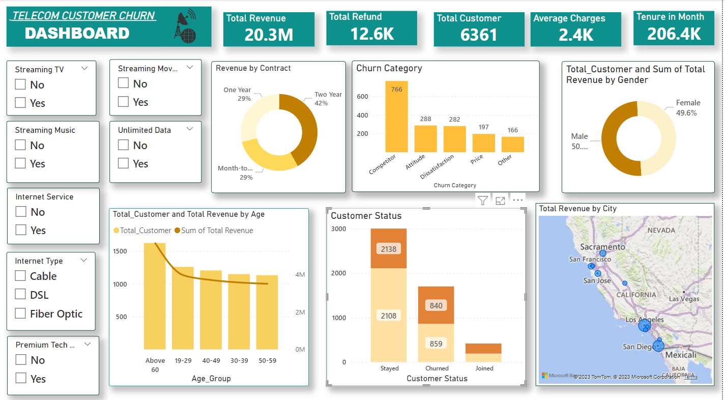 GitHub AnjaliRawat14 Telecom Customer Churn Dashboard Power Bi