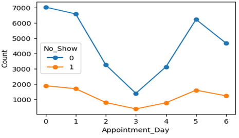 GitHub - suryaaaprakash/no_show_appointment