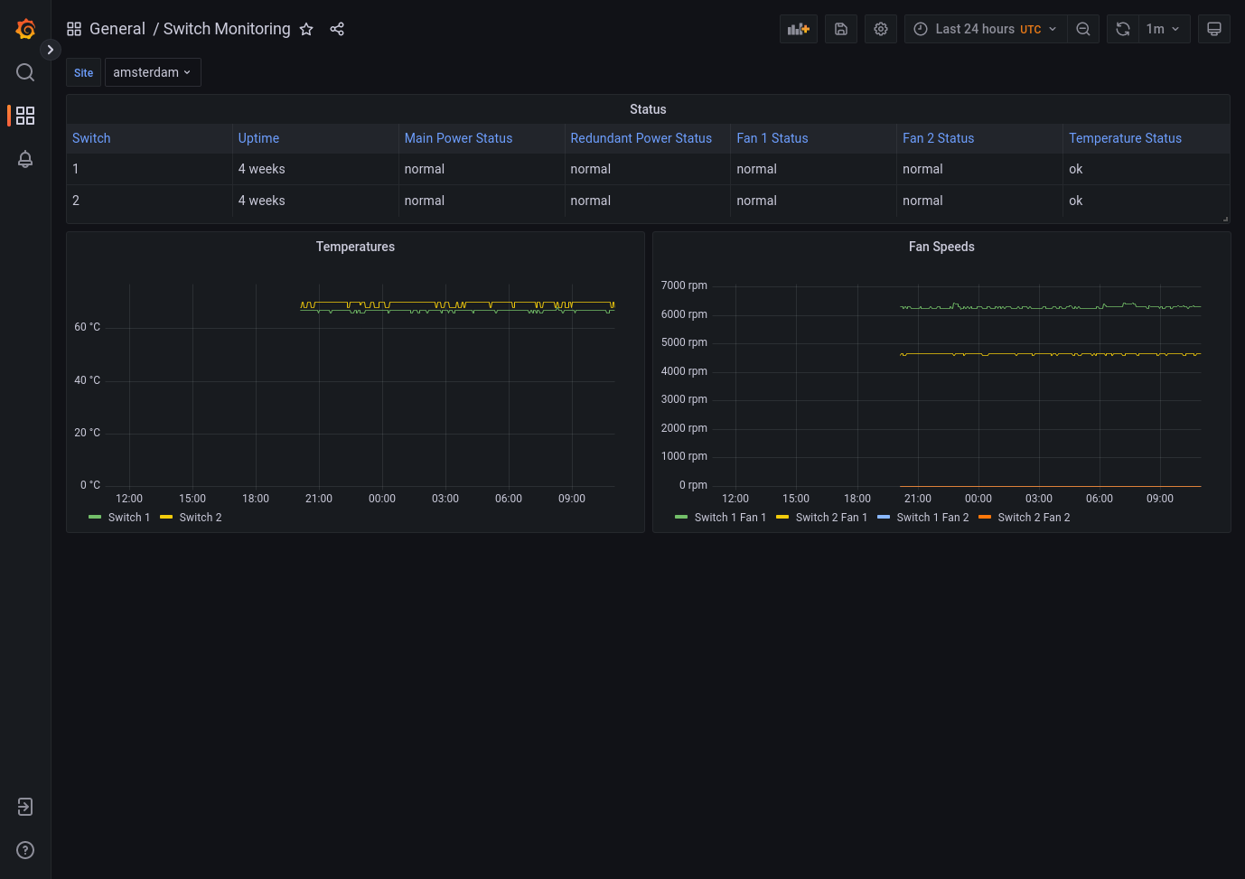 Monitor Cisco Switch PSU status via SNMP · Issue #689 · openstreetmap ...