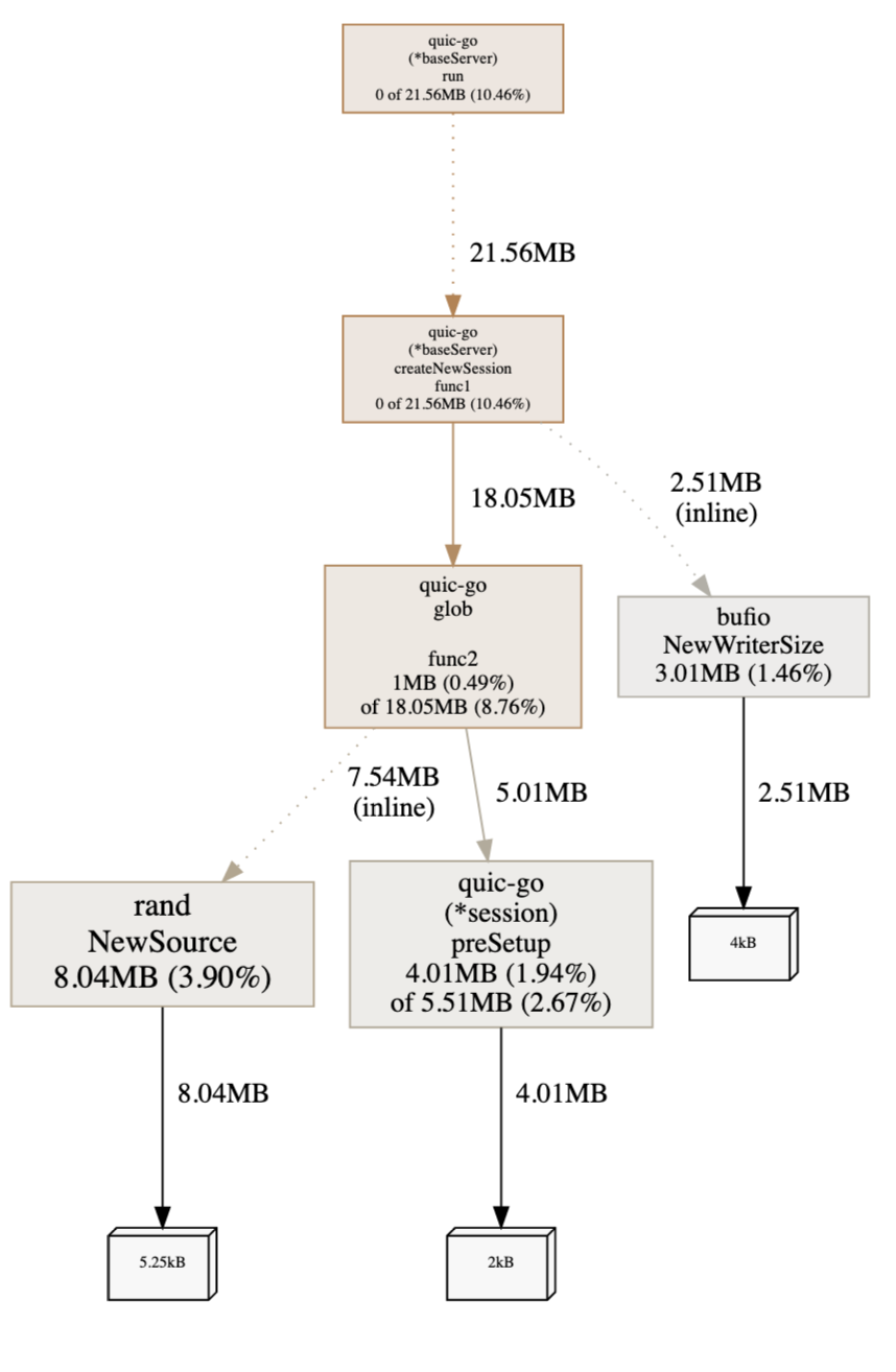 rand.Source consumes a lot of memory · Issue #3044 · quic-go/quic-go · GitHub