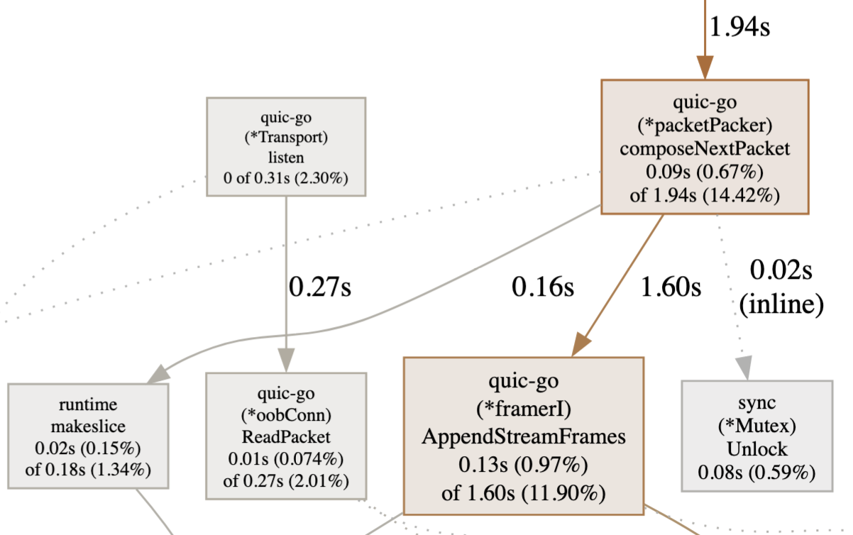 don't allocate when packing a packet that only contains a single frame · Issue #3827 · quic-go ...