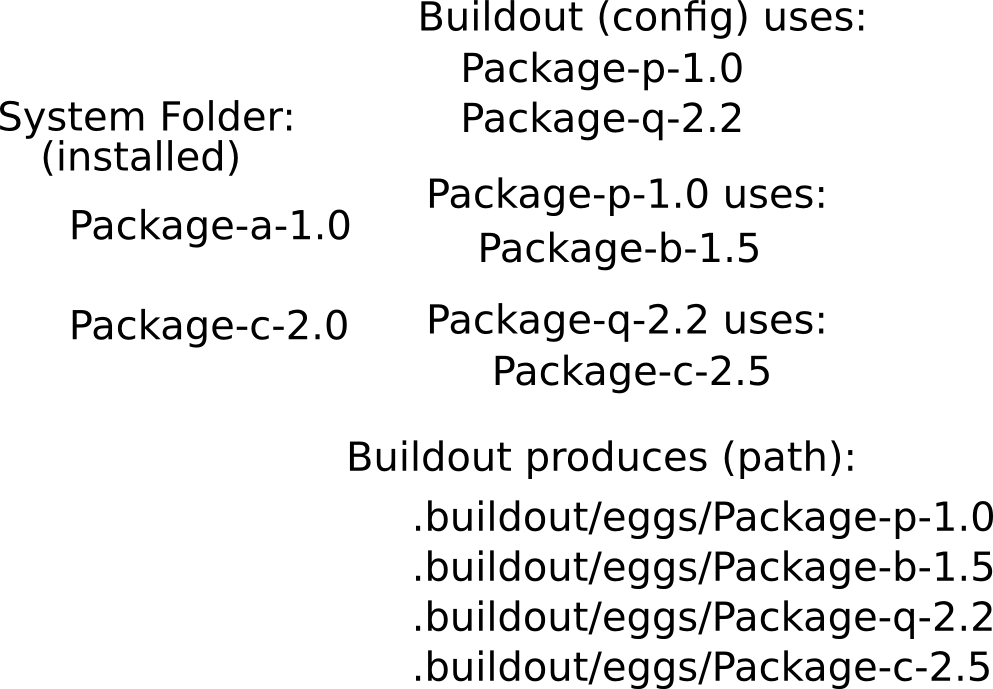 Order of paths in scripts (eg. paster) is arbitrary · Issue #429 · buildout/buildout · GitHub