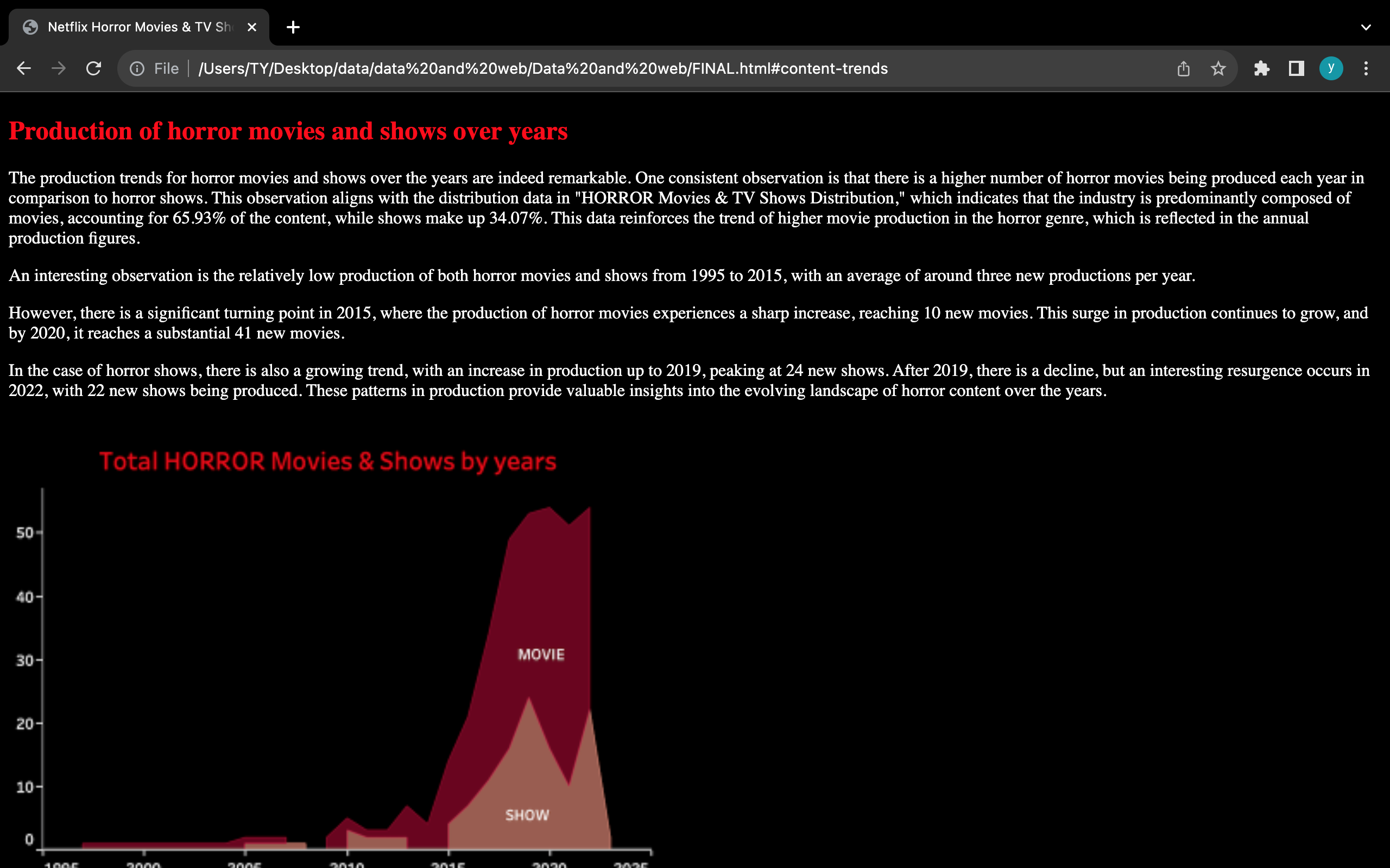GitHub - TinaftYang/Netflix-Horror-Movie-Shows-Analysis: Netflix Horror Movie & TV Shows Analyzation