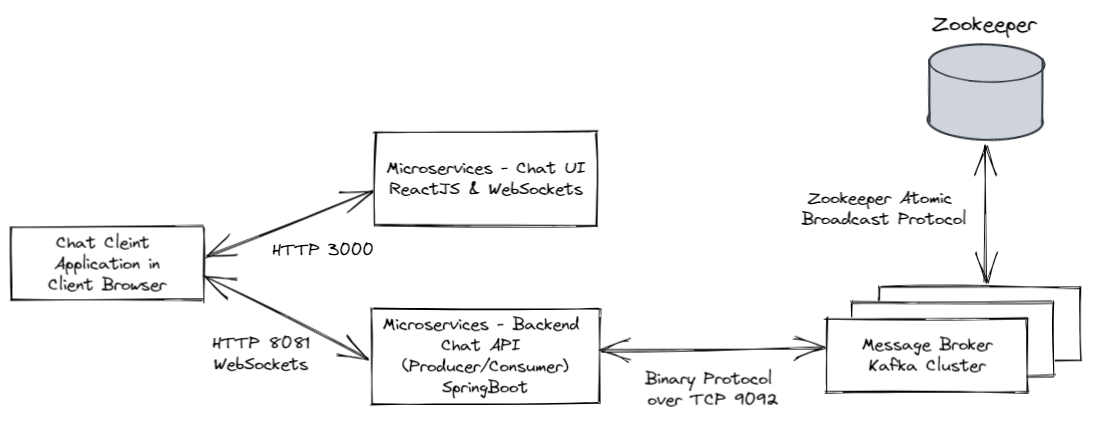 GitHub - jerryshao2012/chat: Realtime Chat application using Kafka, SpringBoot, ReactJS, and ...