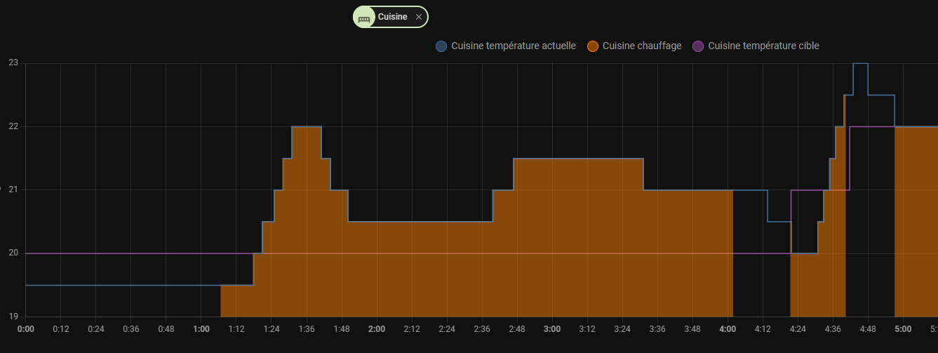 Température cible : Ne semble pas toujours ce mettre à jour au niveau ...