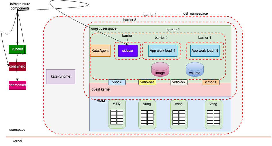 The proposals of solving the destruction of kata security threat model by service mesh sidecar ...
