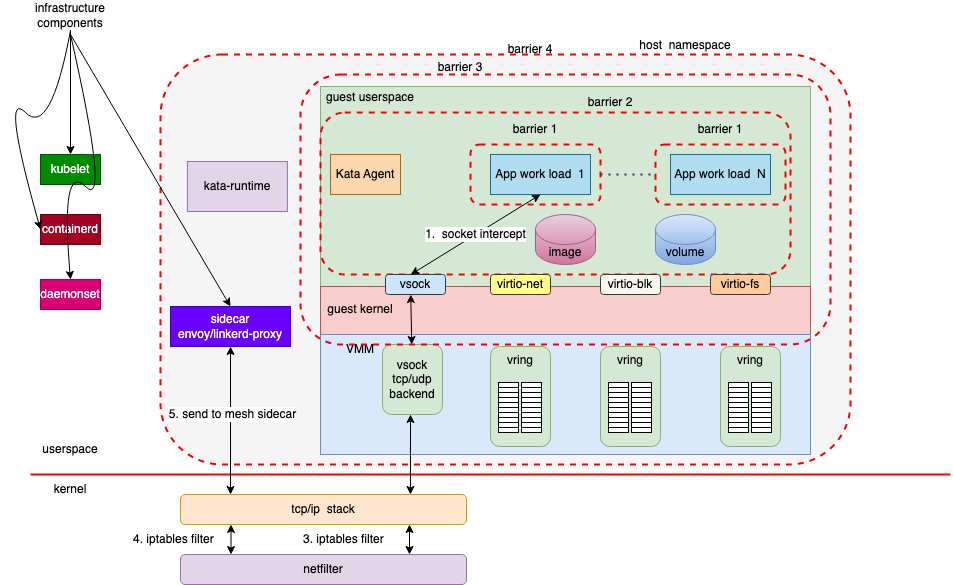 The proposals of solving the destruction of kata security threat model ...
