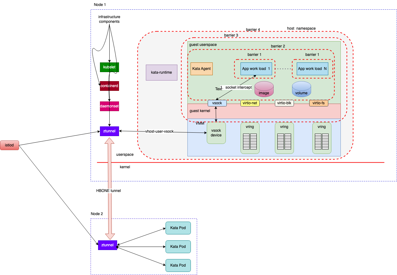The proposals of solving the destruction of kata security threat model ...