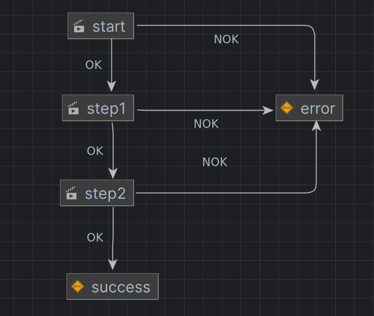 Process diagram layout shows actions in reverse order · Issue #151 · epam/sap-commerce-intellij ...