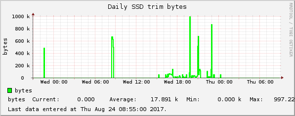 FreeBSD: Monitoring erase/trim activity for disks and ZFS (enhancement ...