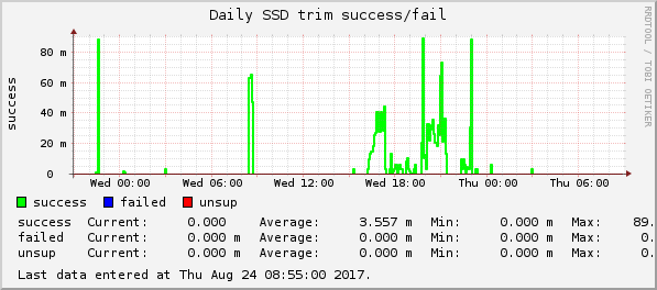 FreeBSD: Monitoring erase/trim activity for disks and ZFS (enhancement ...