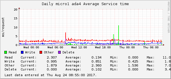 FreeBSD: Monitoring erase/trim activity for disks and ZFS (enhancement) · Issue #2625 · netdata ...