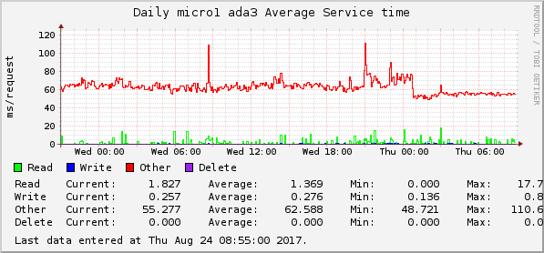 FreeBSD: Monitoring erase/trim activity for disks and ZFS (enhancement ...